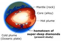 'Super-deep' diamonds may hold new informatio | EurekAlert!
