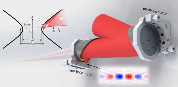 Focusing ultra-intense lasers to a single wav | EurekAlert!