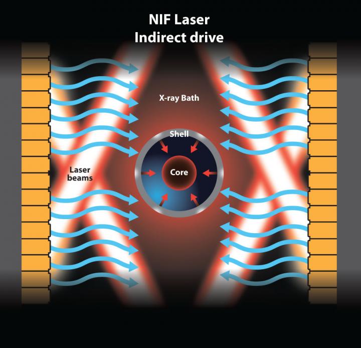 Indirect-Drive Fusion [IMAGE] | EurekAlert! Science News Releases