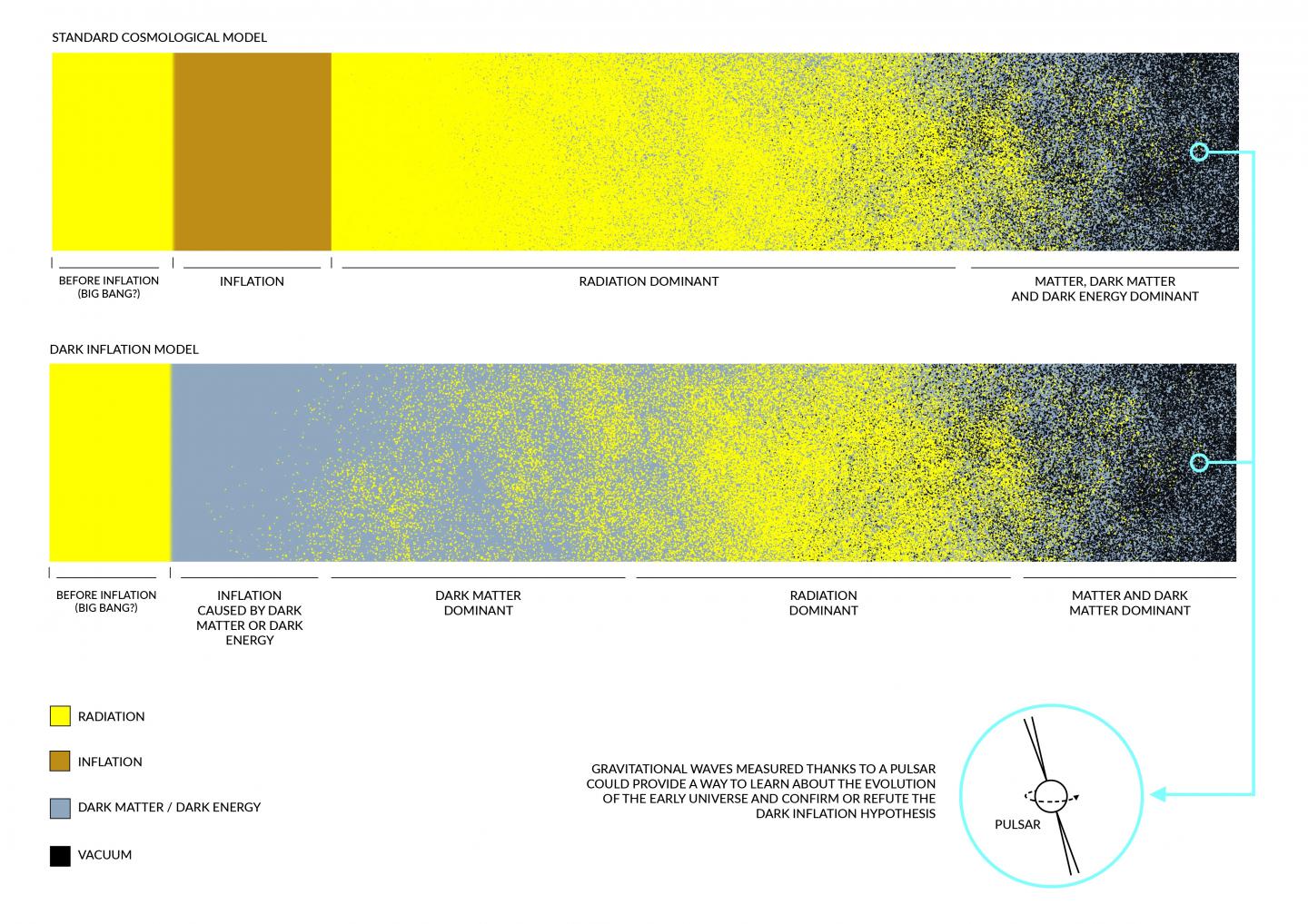 Dark inflation opens up a gravitational windo | EurekAlert!