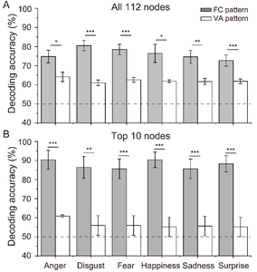 Decoding six basic emotions from brain functi | EurekAlert!