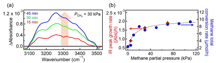 Operando IR spectra [IMAGE] | EurekAlert! Science News Releases
