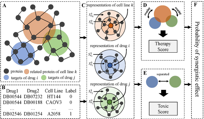 Using AI for accurately predicting synergisti | EurekAlert!
