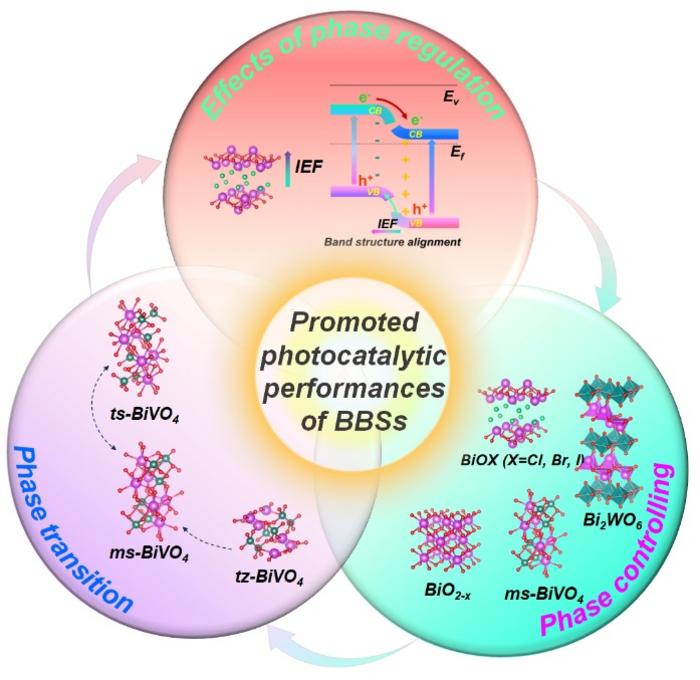 Regulating the crystal phase of bismuth-based | EurekAlert!