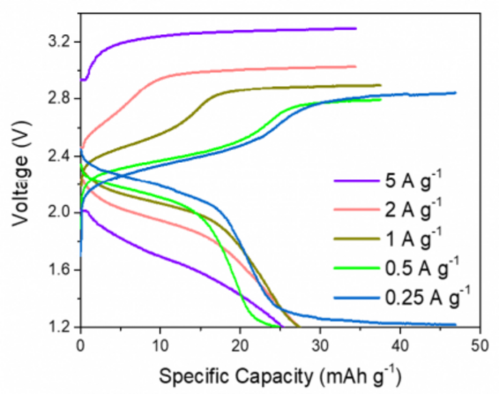 Electrochemical performance [IMAGE] | EurekAlert! Science News Releases