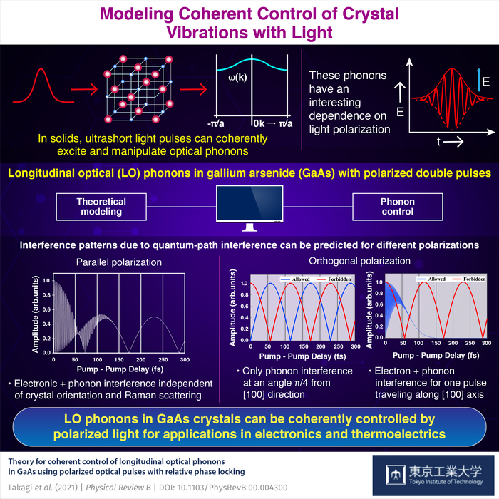 Ruling electrons and vibrations in a crystal | EurekAlert!