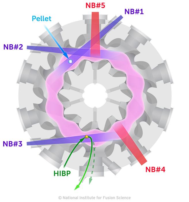 LHD and neutral beam arrangeme [IMAGE] | EurekAlert! Science News Releases