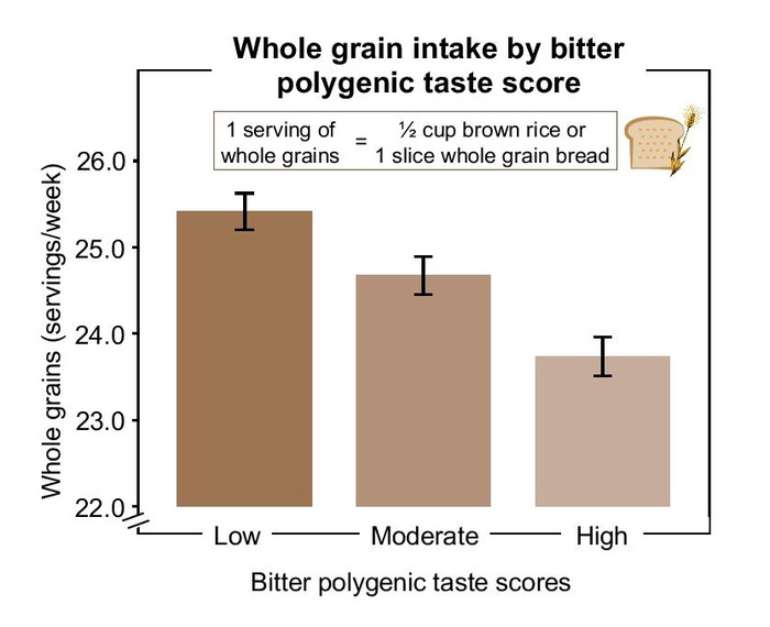 Whole grain intake [IMAGE] | EurekAlert! Science News Releases