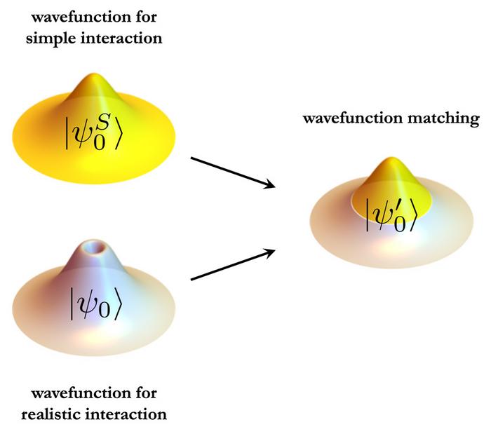 International research team uses wavefunction | EurekAlert!