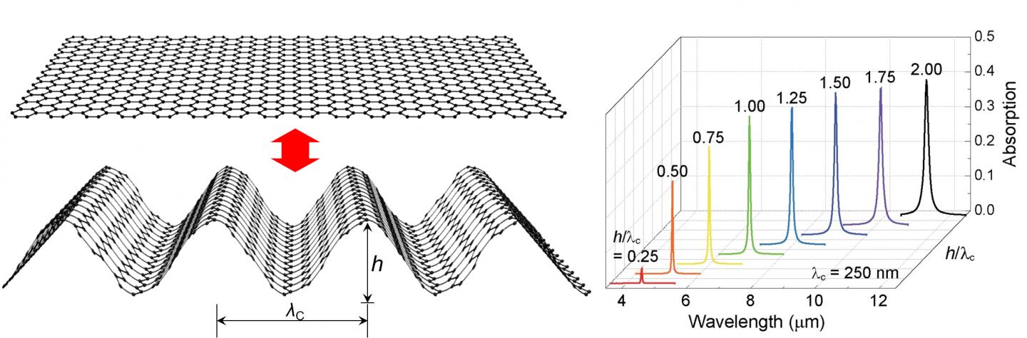 Origami Graphene [IMAGE] | EurekAlert! Science News Releases