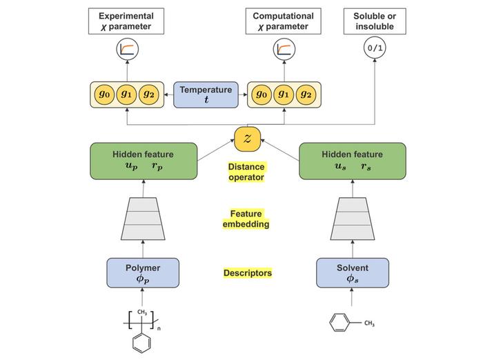 Neural network architecture fo [IMAGE] | EurekAlert! Science News Releases