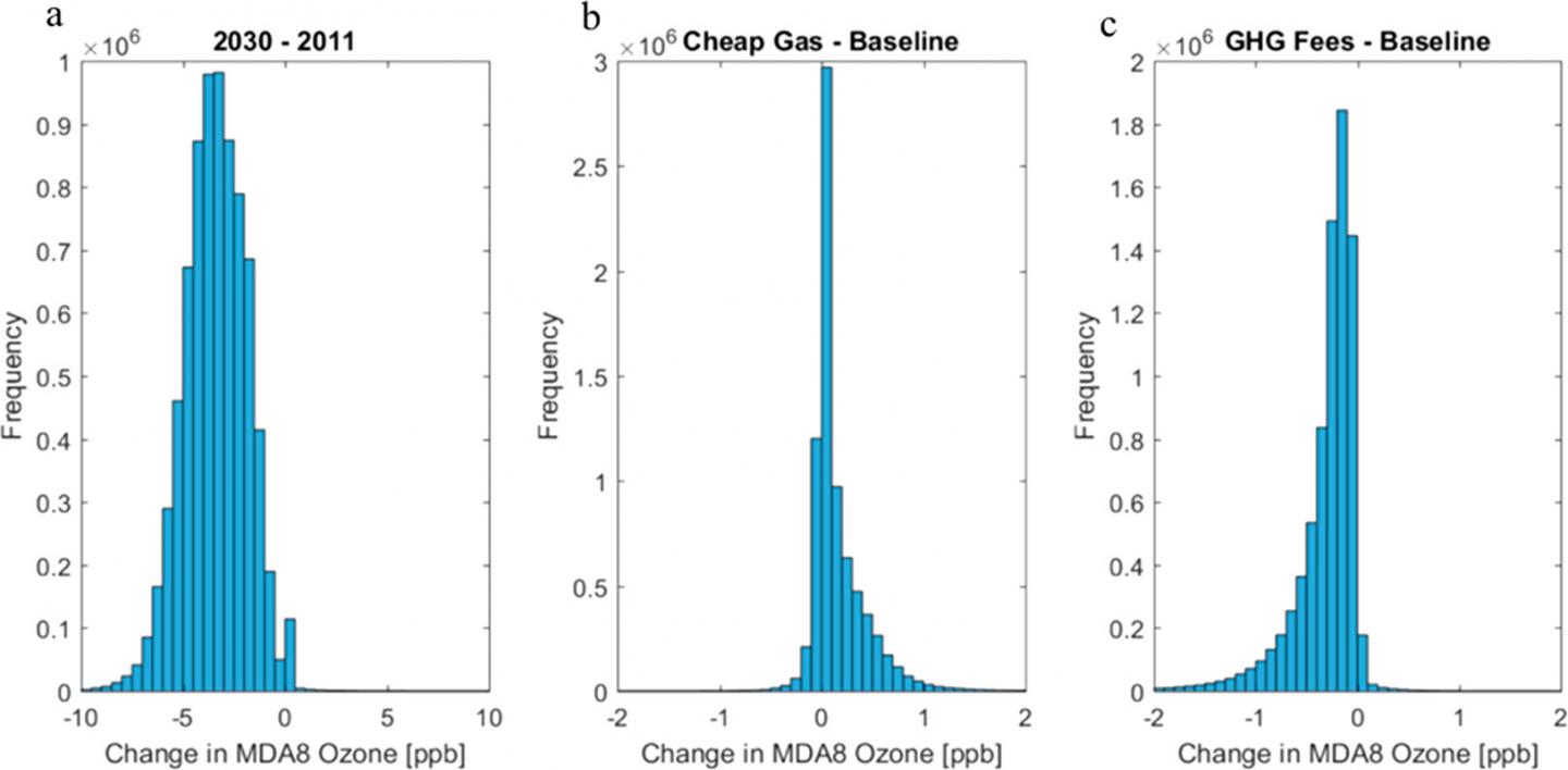 Predicted Changes in Ozone Lev [IMAGE] | EurekAlert! Science News Releases