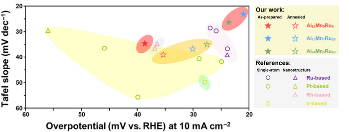 HER catalytic performance [IMAGE] | EurekAlert! Science News Releases