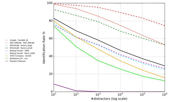MegaFace Results [IMAGE] | EurekAlert! Science News Releases