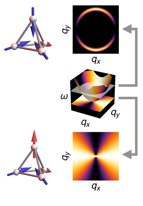 Half moons and pinch points: Same physics, di | EurekAlert!