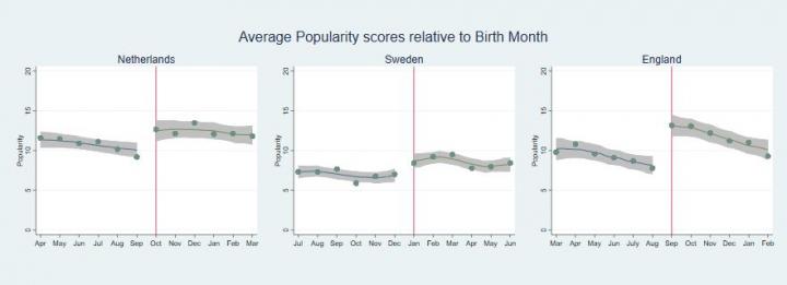 Adolescents who are relatively older than the | EurekAlert!
