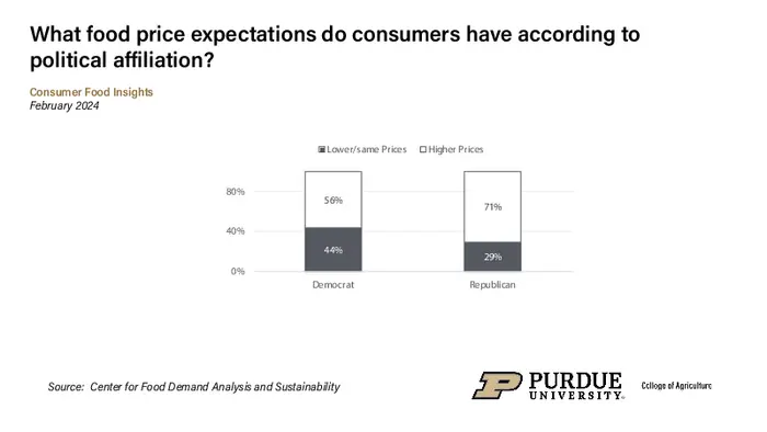Food price expectations & poli [IMAGE] | EurekAlert! Science News Releases