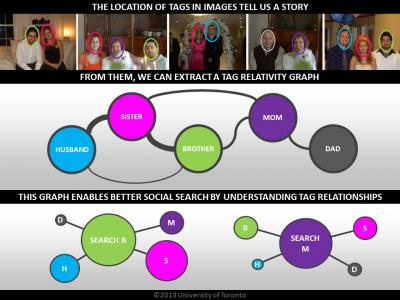 New algorithm finds you, even in untagged pho | EurekAlert!