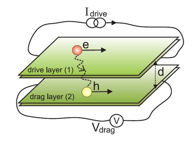 Coulomb Drag [image] Eurekalert Science News Releases