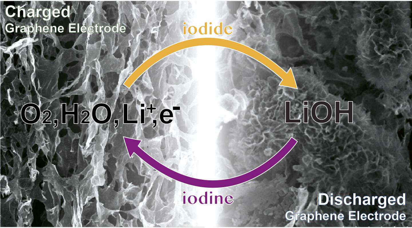 An Enhanced Lithium-air Battery (1 of 7) | EurekAlert!
