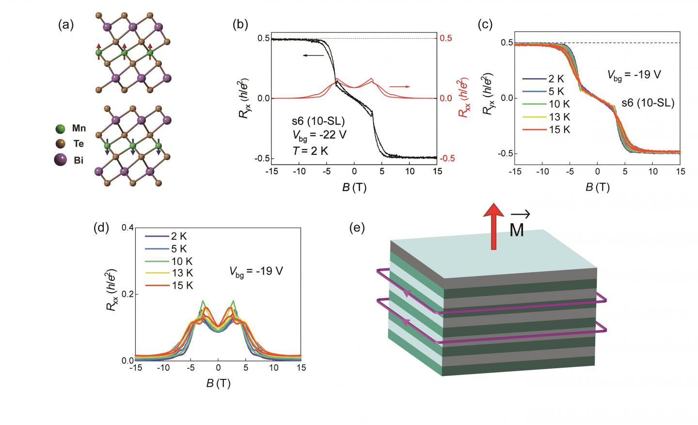 Discoveries of high-Chern-number and high-tem | EurekAlert!