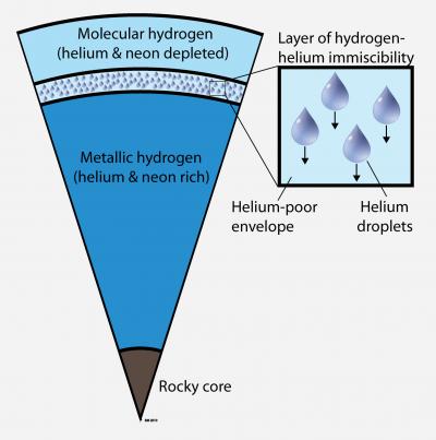Jupiter's Interior [IMAGE] | EurekAlert! Science News Releases