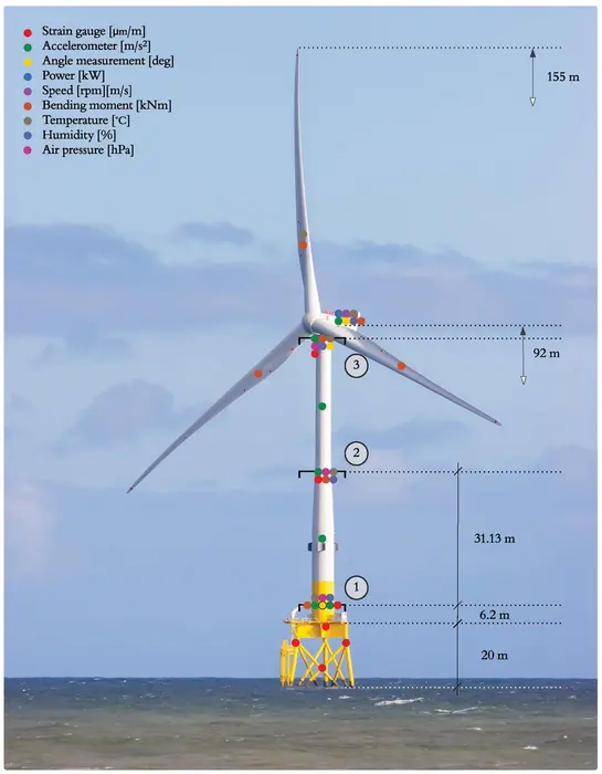Jacket-type wind turbine with [IMAGE] | EurekAlert! Science News Releases