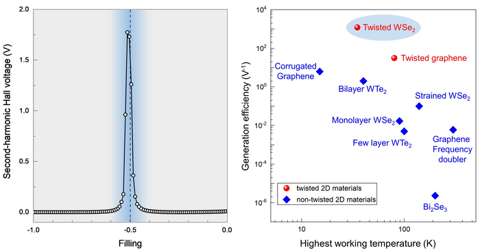 Giant nonlinear signal observe [IMAGE] | EurekAlert! Science News Releases