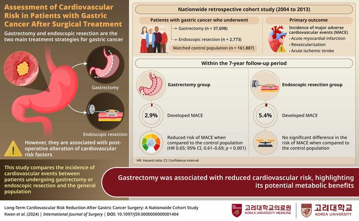 Korea University study reveals that gastric c | EurekAlert!