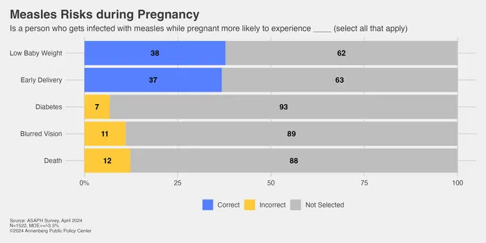 Measles risks during pregnancy [IMAGE] | EurekAlert! Science News Releases