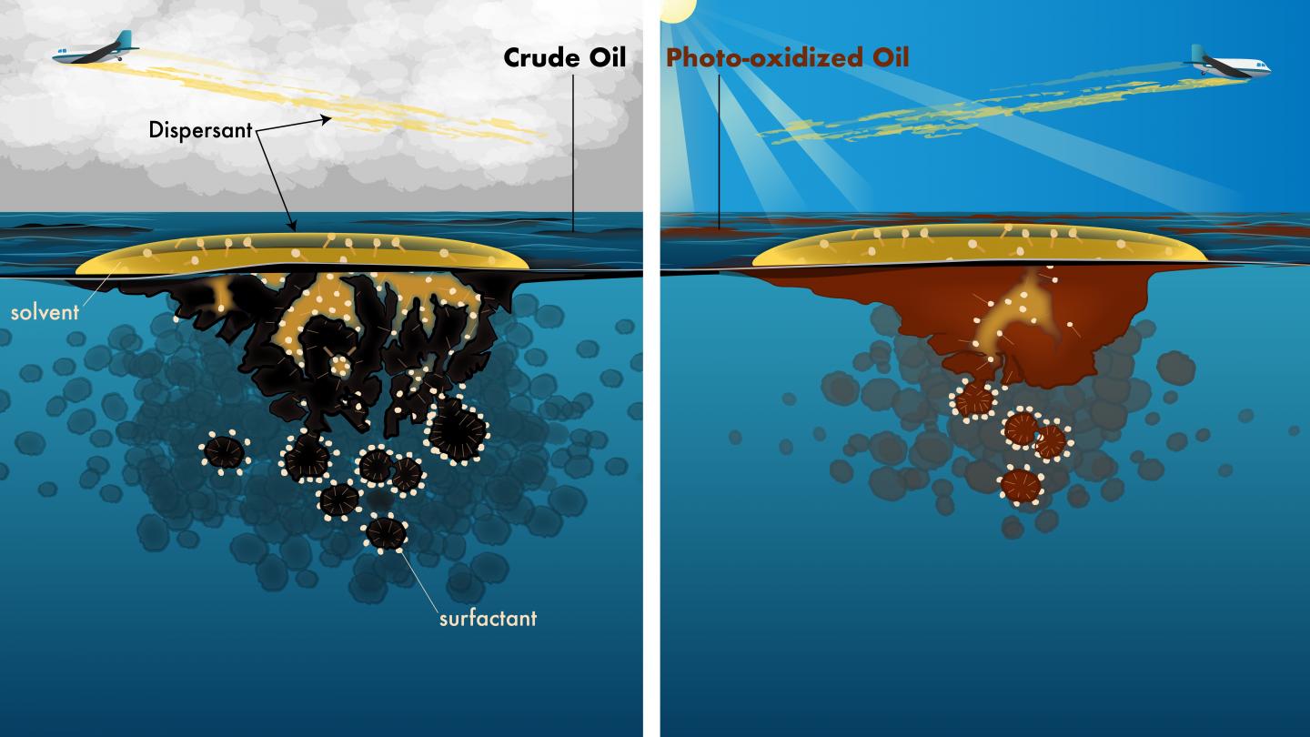 Dispersants Illustration [IMAGE] | EurekAlert! Science News Releases