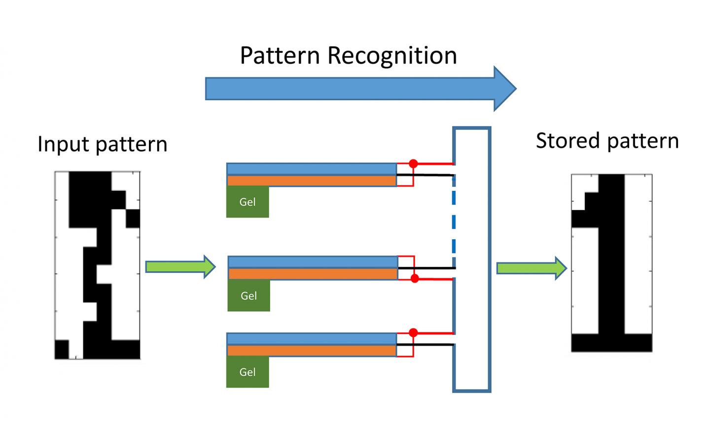 Pattern Recognition with 'Materials that Comp | EurekAlert!