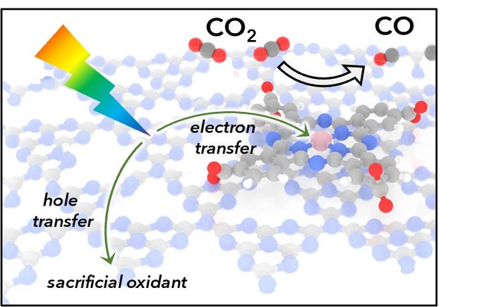In an advance for solar fuels, hybrid materia | EurekAlert!