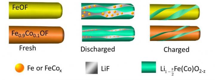 Chemical Substitution [IMAGE] | EurekAlert! Science News Releases