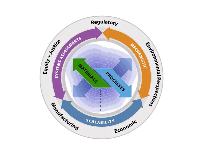 Researchers offer US roadmap to close the car | EurekAlert!