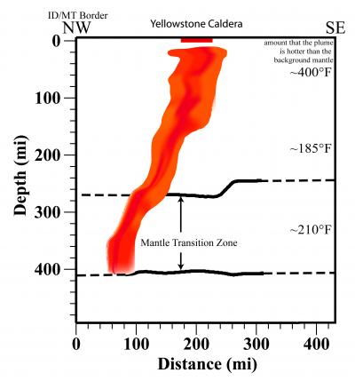 Cross-section of Yellowstone P [IMAGE] | EurekAlert! Science News Releases