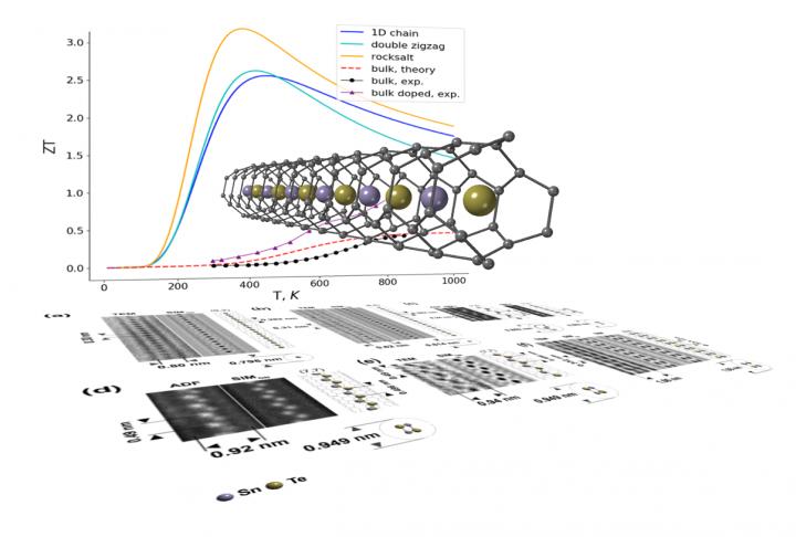 Atomically thin nanowires convert heat to ele | EurekAlert!