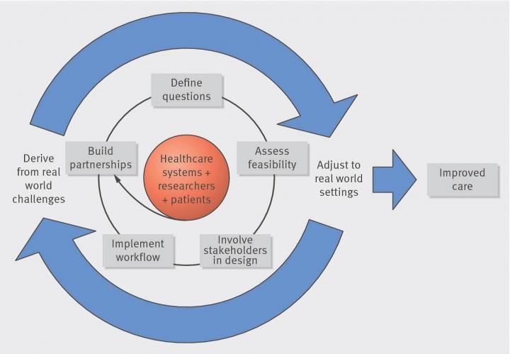 Framework for Pragmatic Clinic [IMAGE] | EurekAlert! Science News Releases