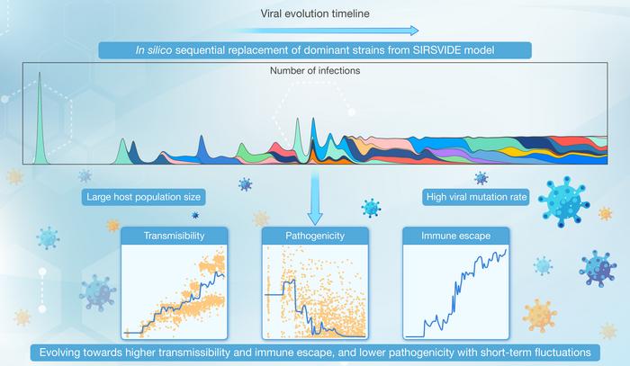 Modeling viral evolution: A novel SIRSVIDE fr | EurekAlert!