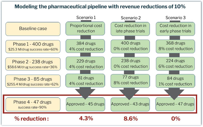 Pharmaceutical industry could experience no i | EurekAlert!