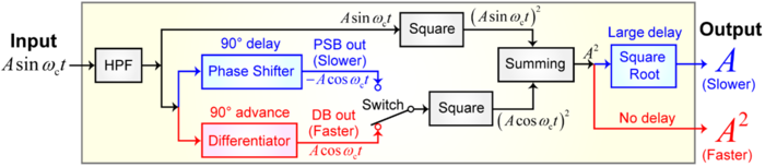Diagram of amplitude detection [IMAGE] | EurekAlert! Science News Releases