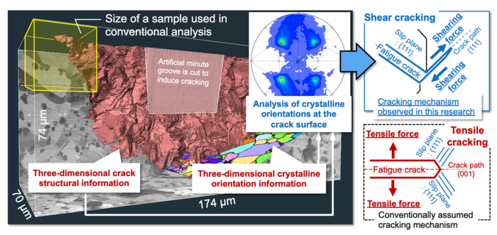 Fatigue cracking mechanism in metals revealed | EurekAlert!
