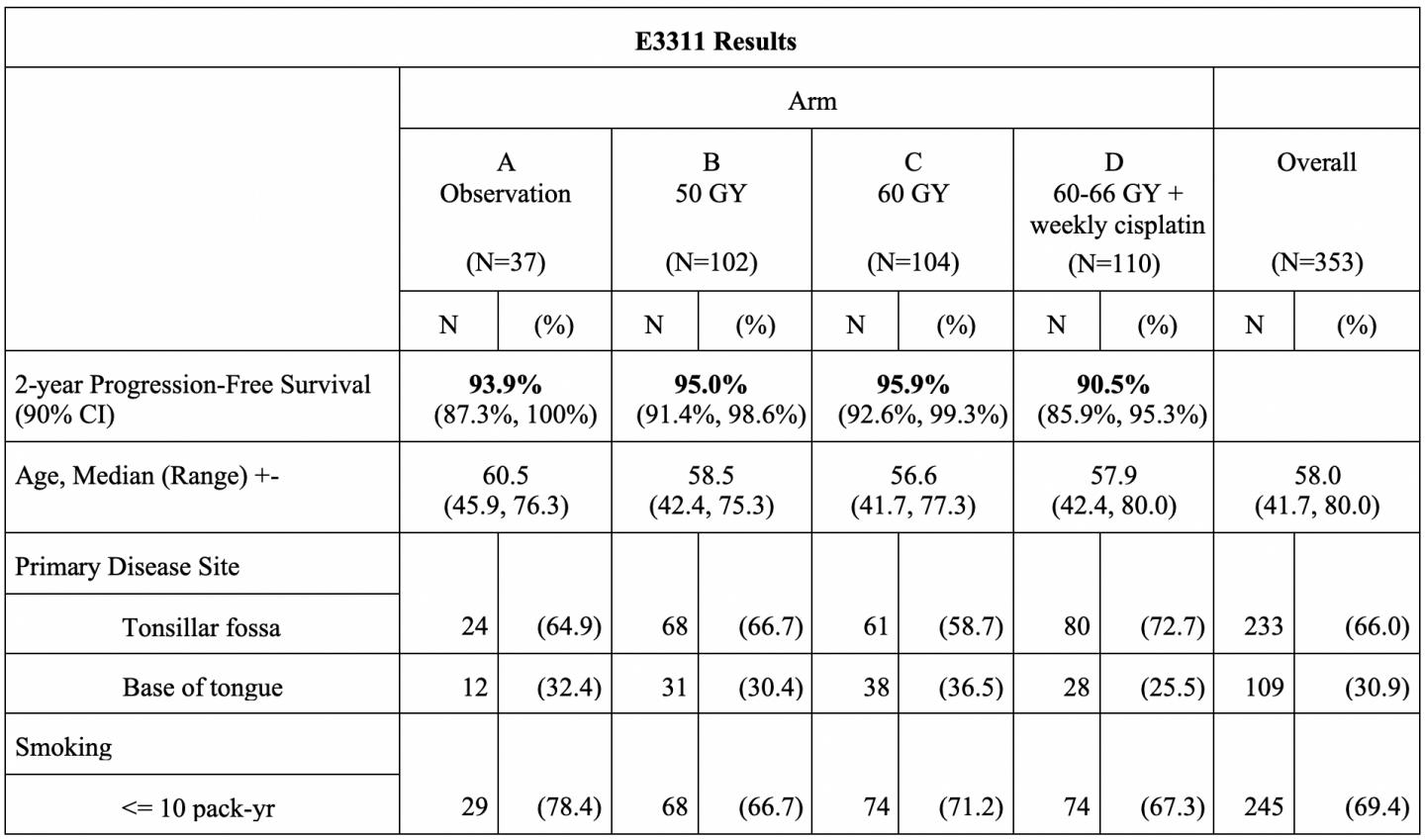 Table of E3311 Trial Results [IMAGE] | EurekAlert! Science News Releases