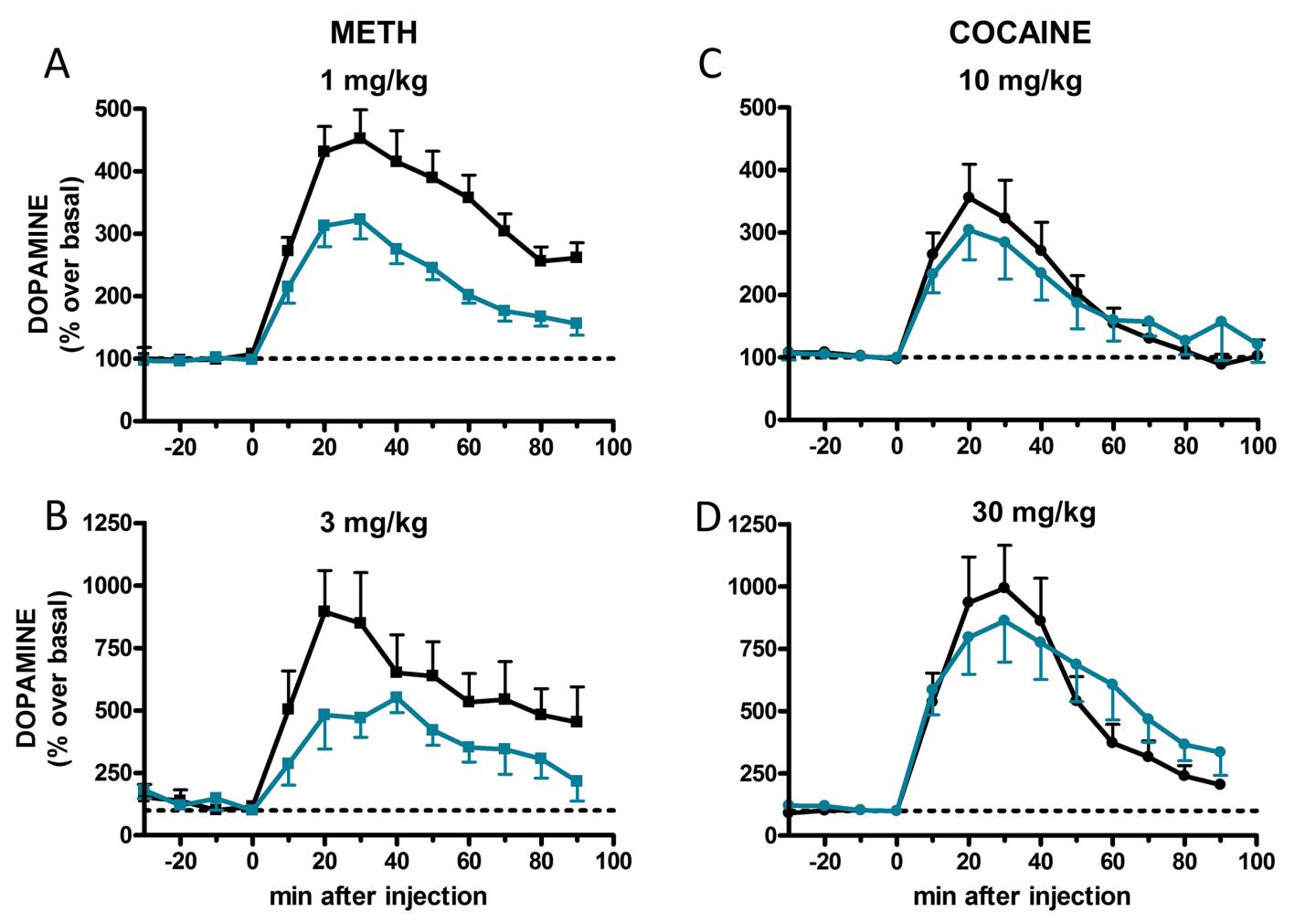 Studying Mice on Psychostimulants to Detect a | EurekAlert!