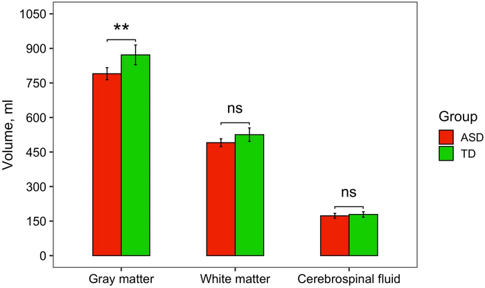 The comparison of total brain [IMAGE] | EurekAlert! Science News Releases