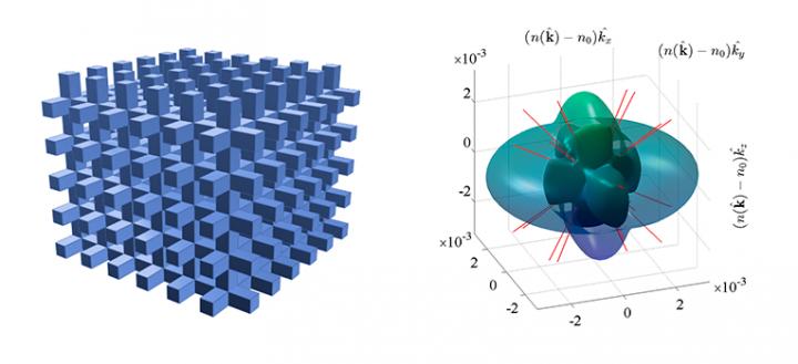 Fig. 3 Anisotropic Properties [IMAGE] | EurekAlert! Science News Releases