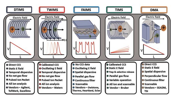Different Ion Mobility Technol [image] Eurekalert Science News Releases