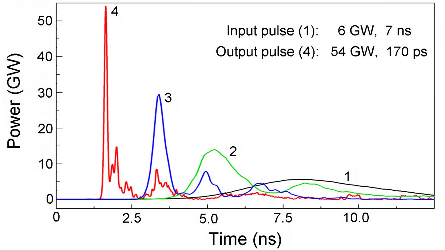 Compression of the pulse over [IMAGE] | EurekAlert! Science News Releases