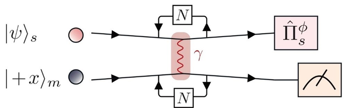 Measuring tiny quantum effects with high prec | EurekAlert!