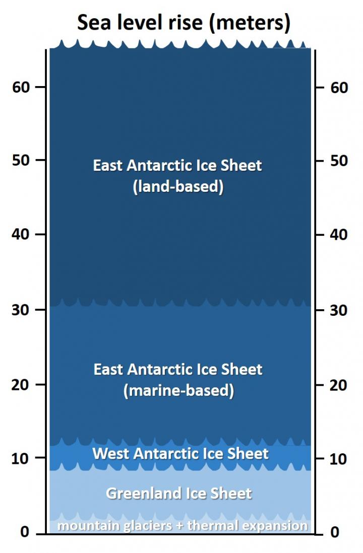 Ice Sheets' Potential Contribu [IMAGE] | EurekAlert! Science News Releases